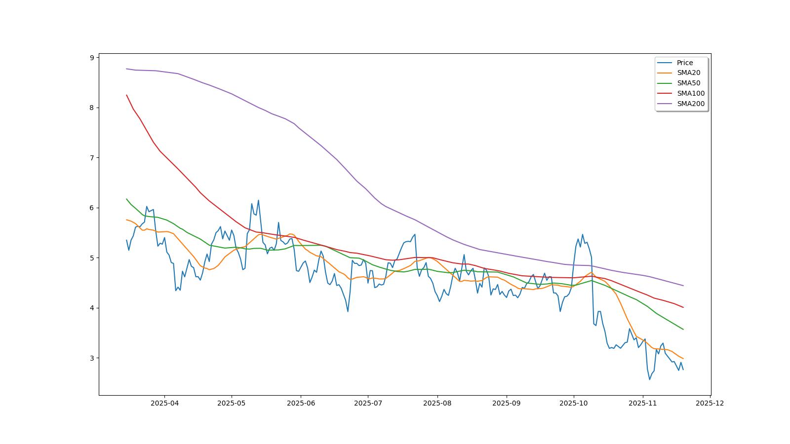 Aptos Simple Moving Averages