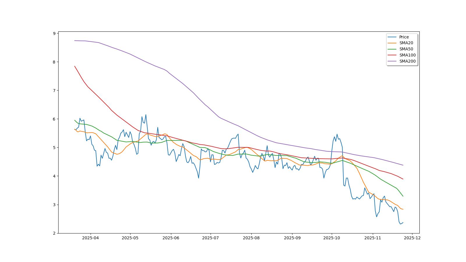 Aptos Simple Moving Averages