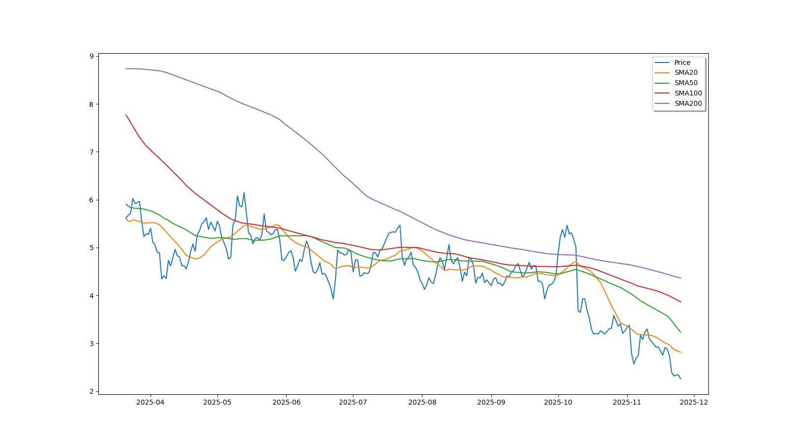 Aptos Simple Moving Averages