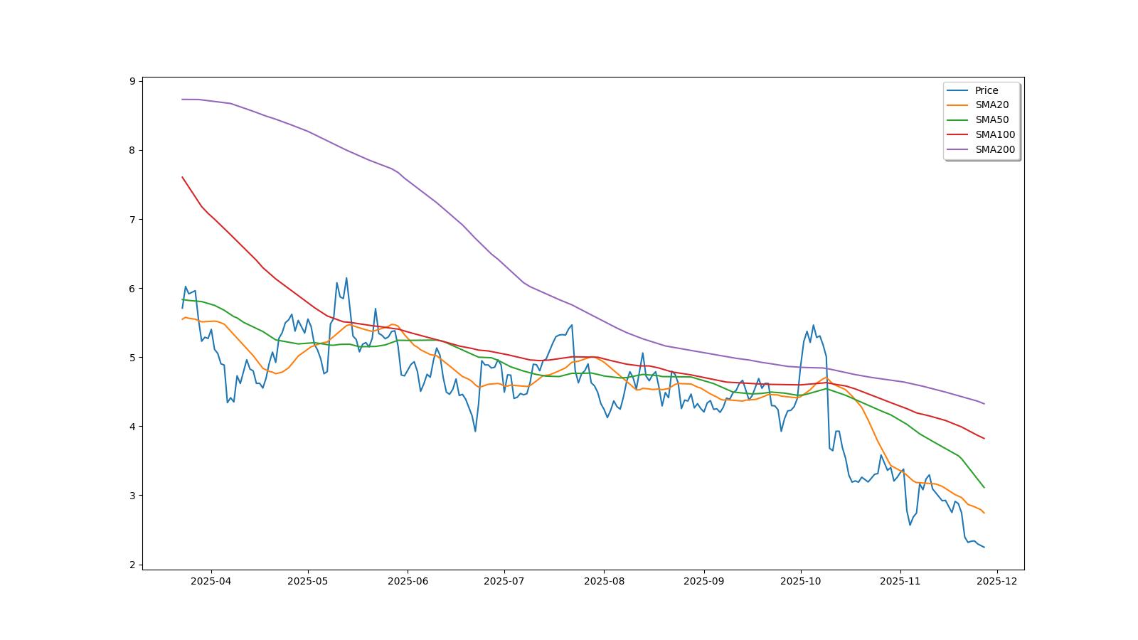 앱토스 Simple Moving Averages