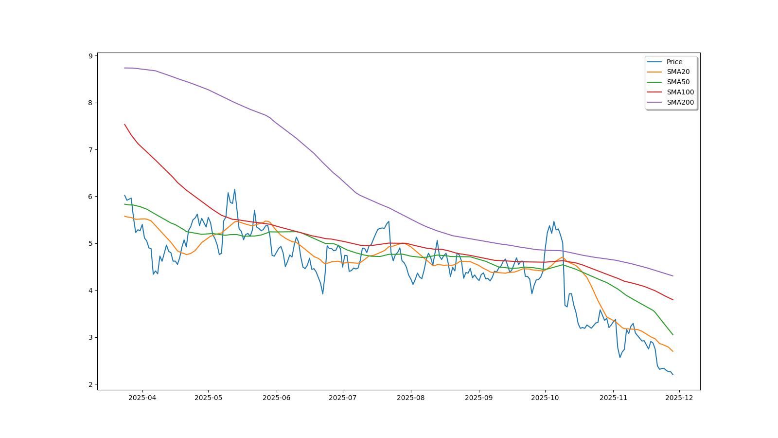 앱토스 Simple Moving Averages