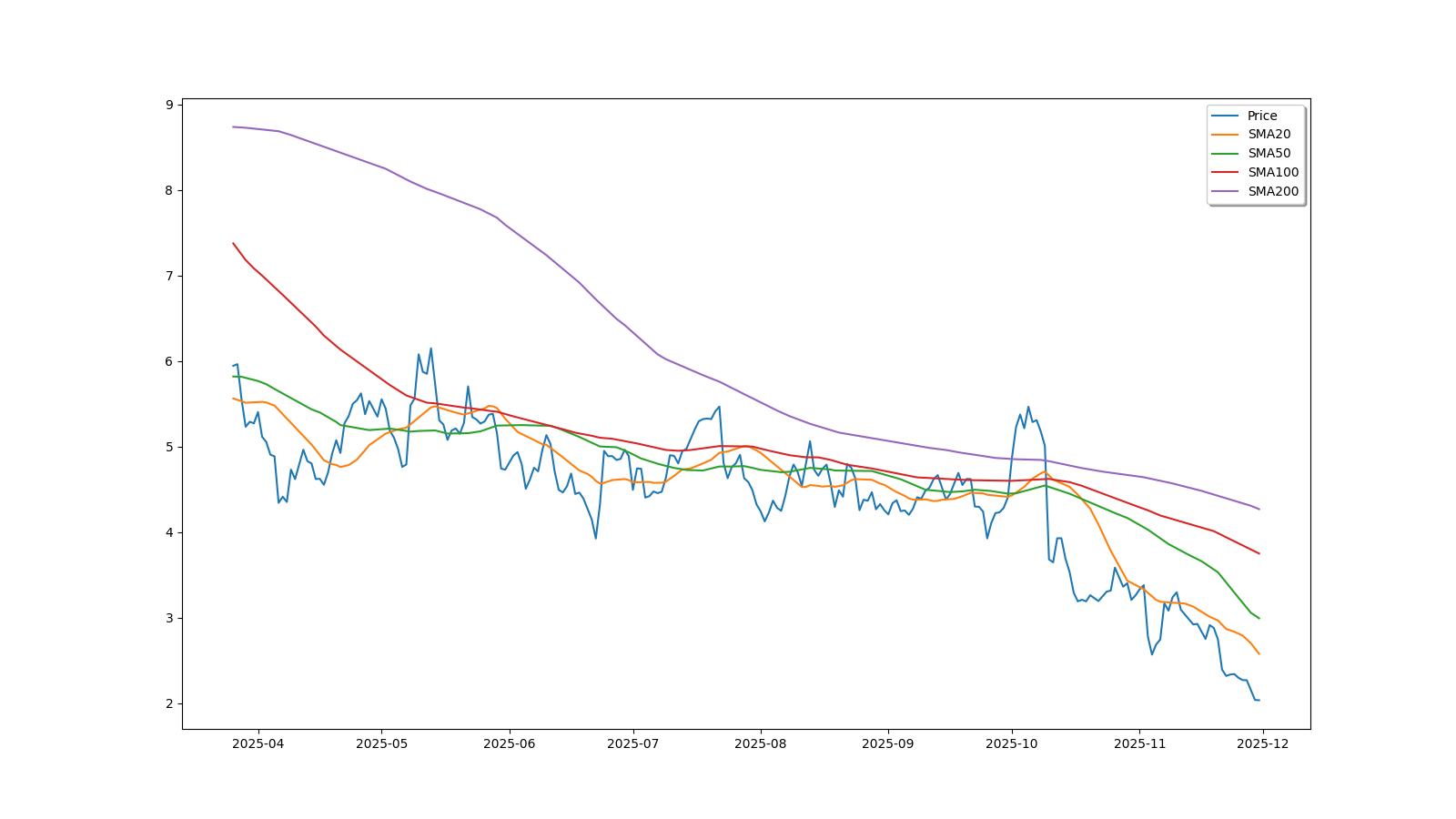 Aptos Simple Moving Averages