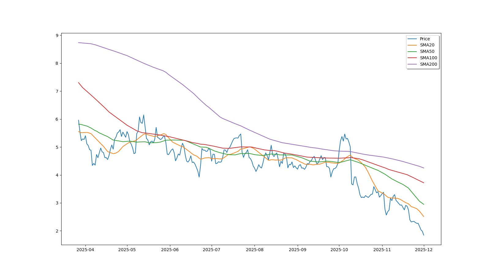 Aptos Simple Moving Averages