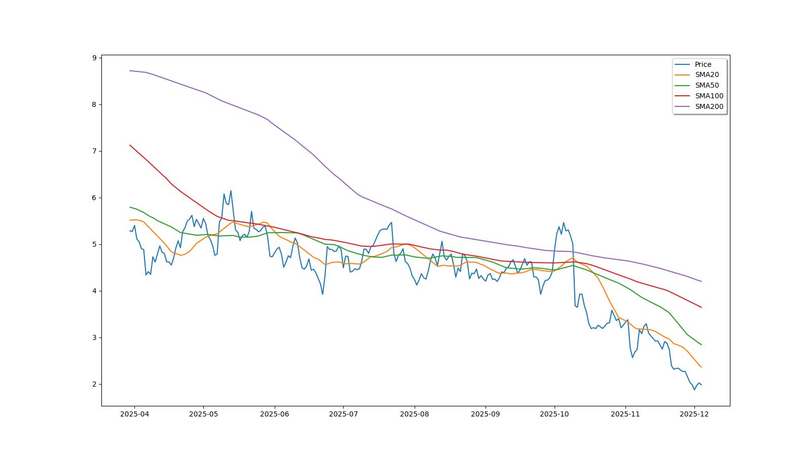 Aptos Simple Moving Averages