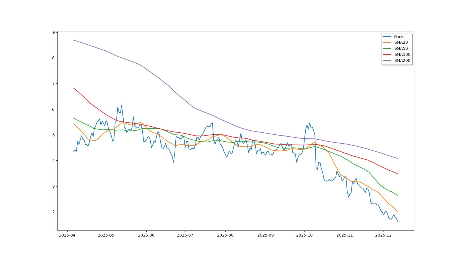 앱토스 Simple Moving Averages