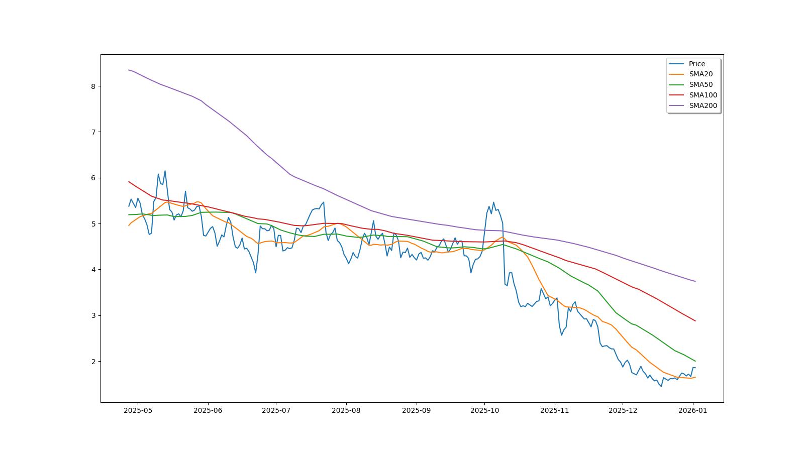 Aptos Simple Moving Averages
