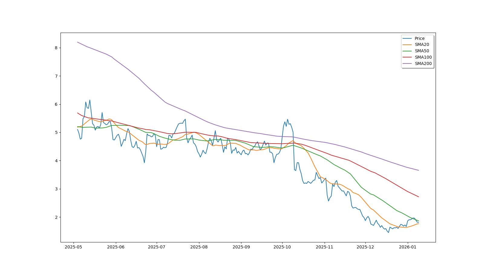 Aptos Simple Moving Averages