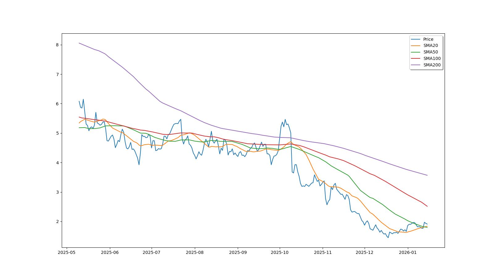 Aptos Simple Moving Averages