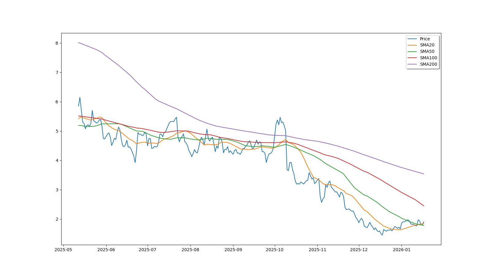 Aptos Simple Moving Averages