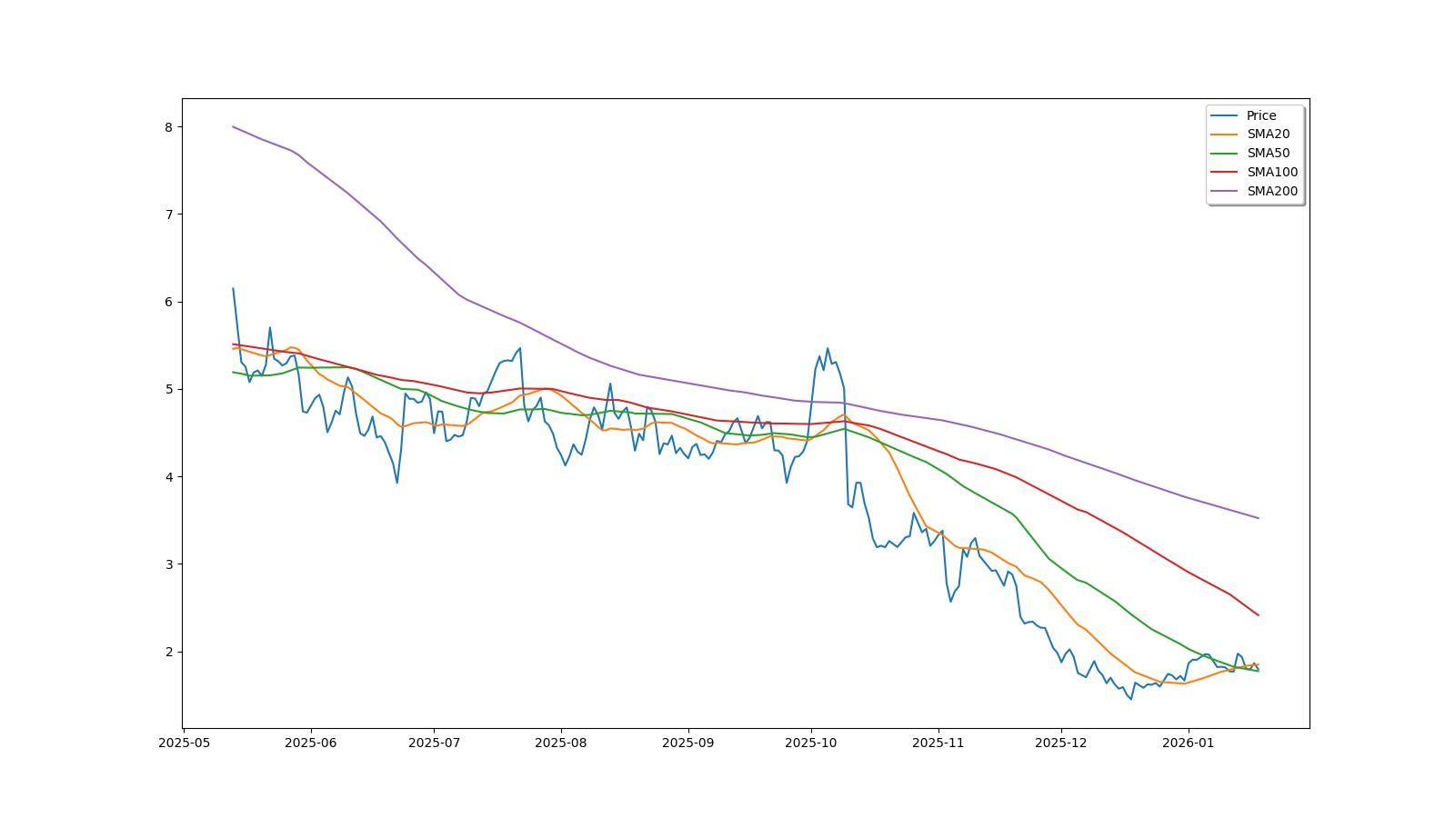 Aptos Simple Moving Averages