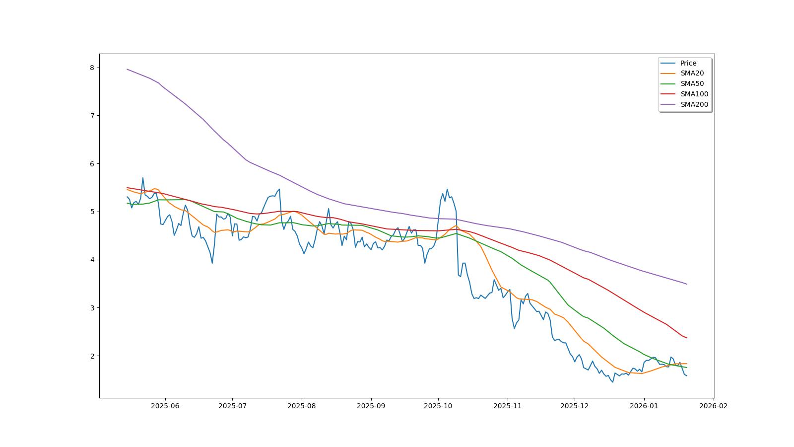 Aptos Simple Moving Averages