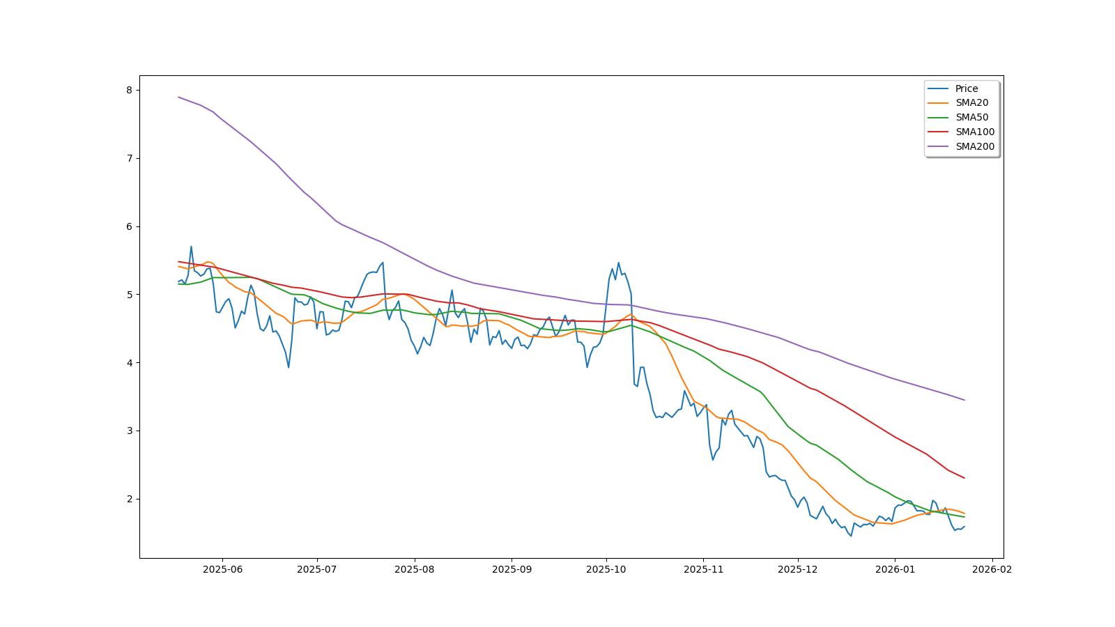 Aptos Simple Moving Averages