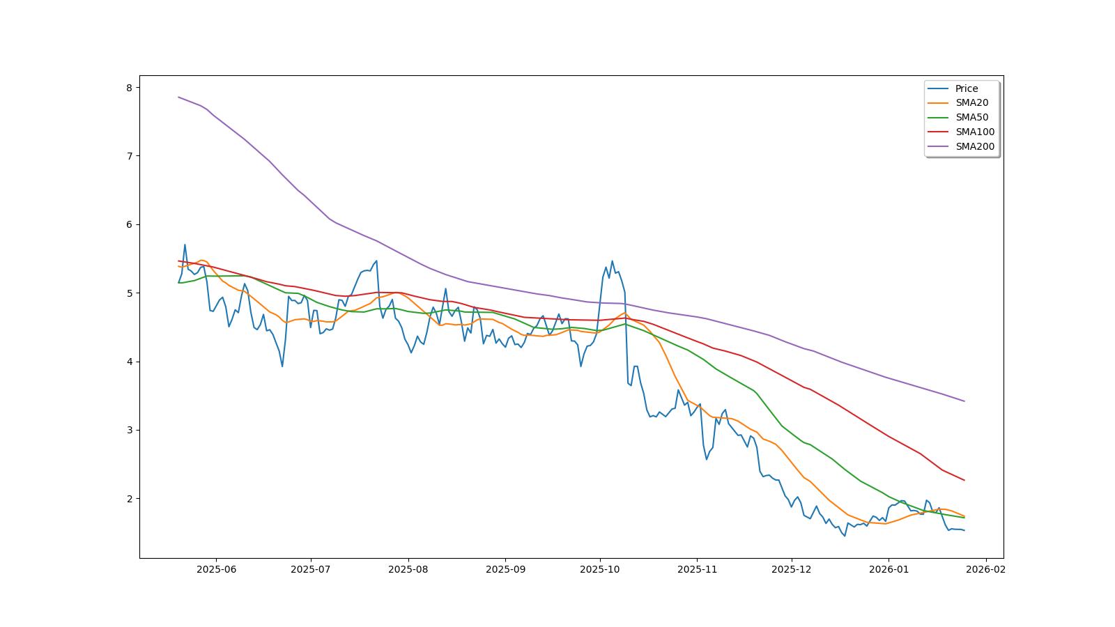Aptos Simple Moving Averages