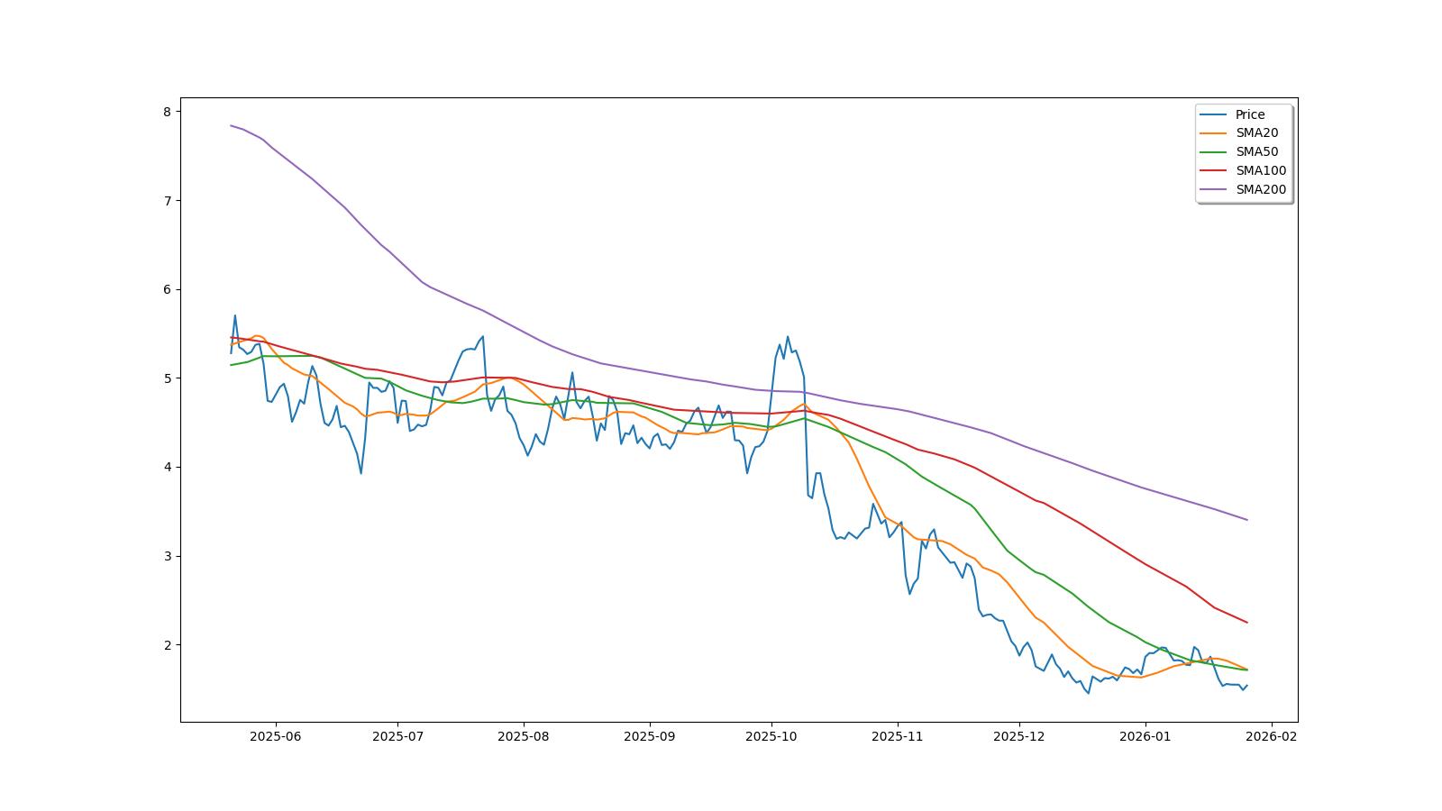 Aptos Simple Moving Averages