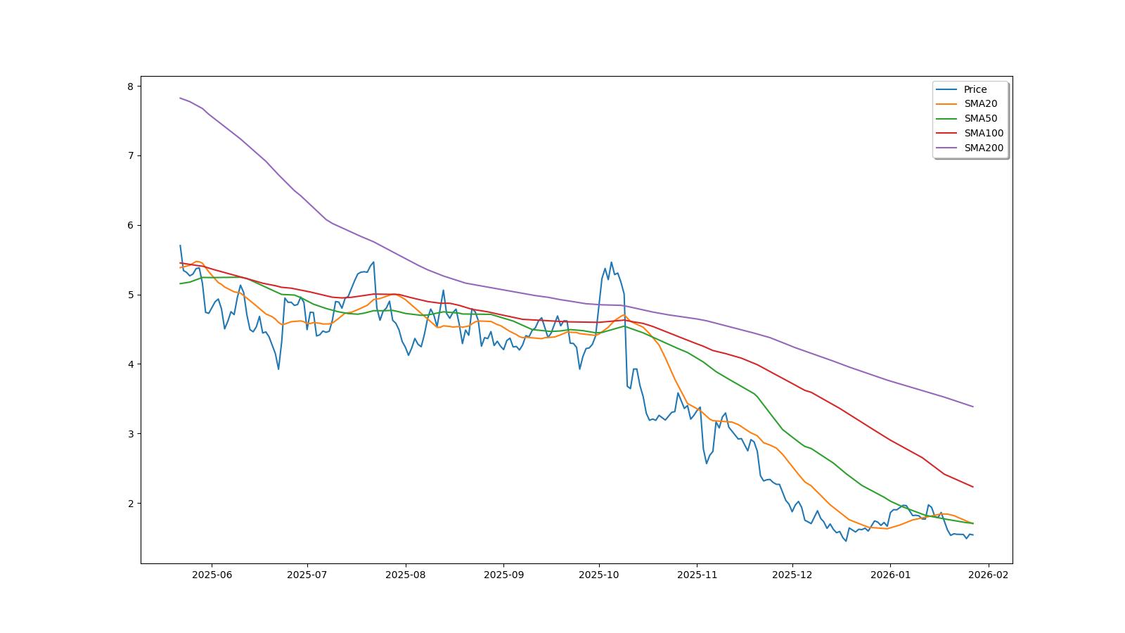Aptos Simple Moving Averages