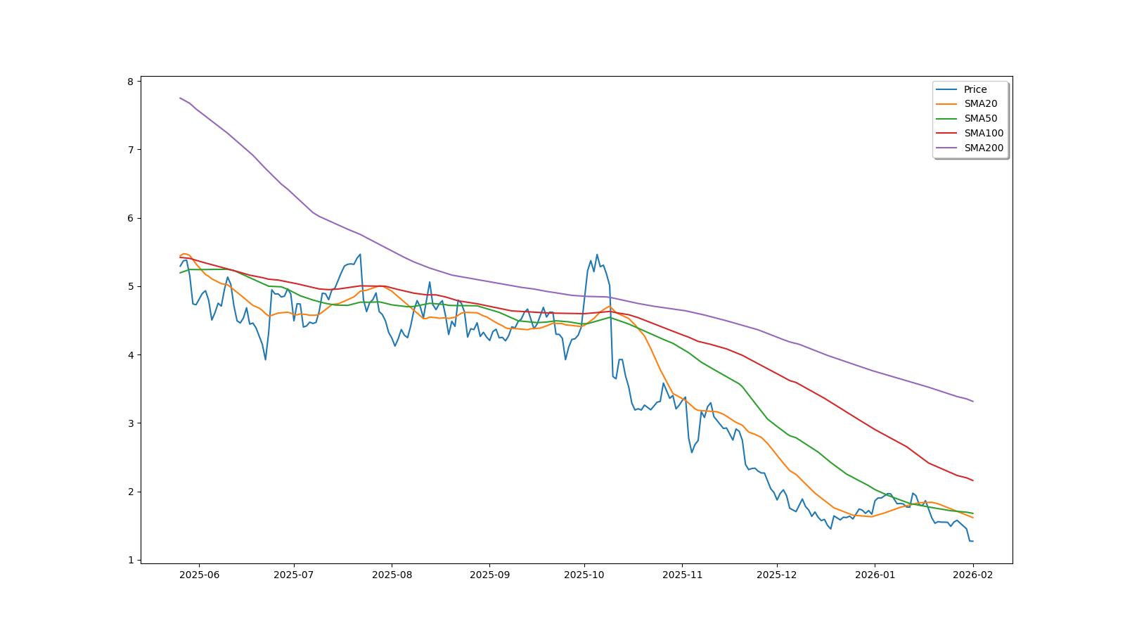Aptos Simple Moving Averages