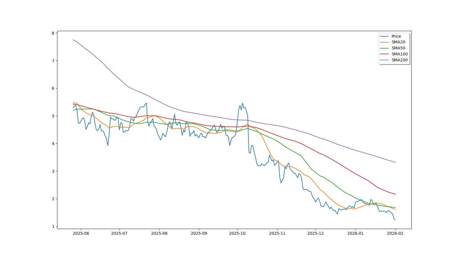 Aptos Simple Moving Averages