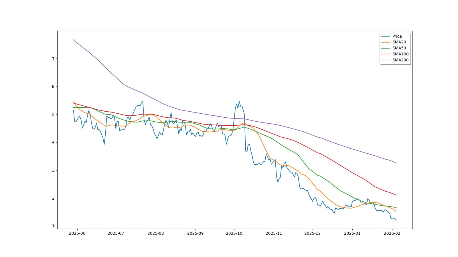 Aptos Simple Moving Averages