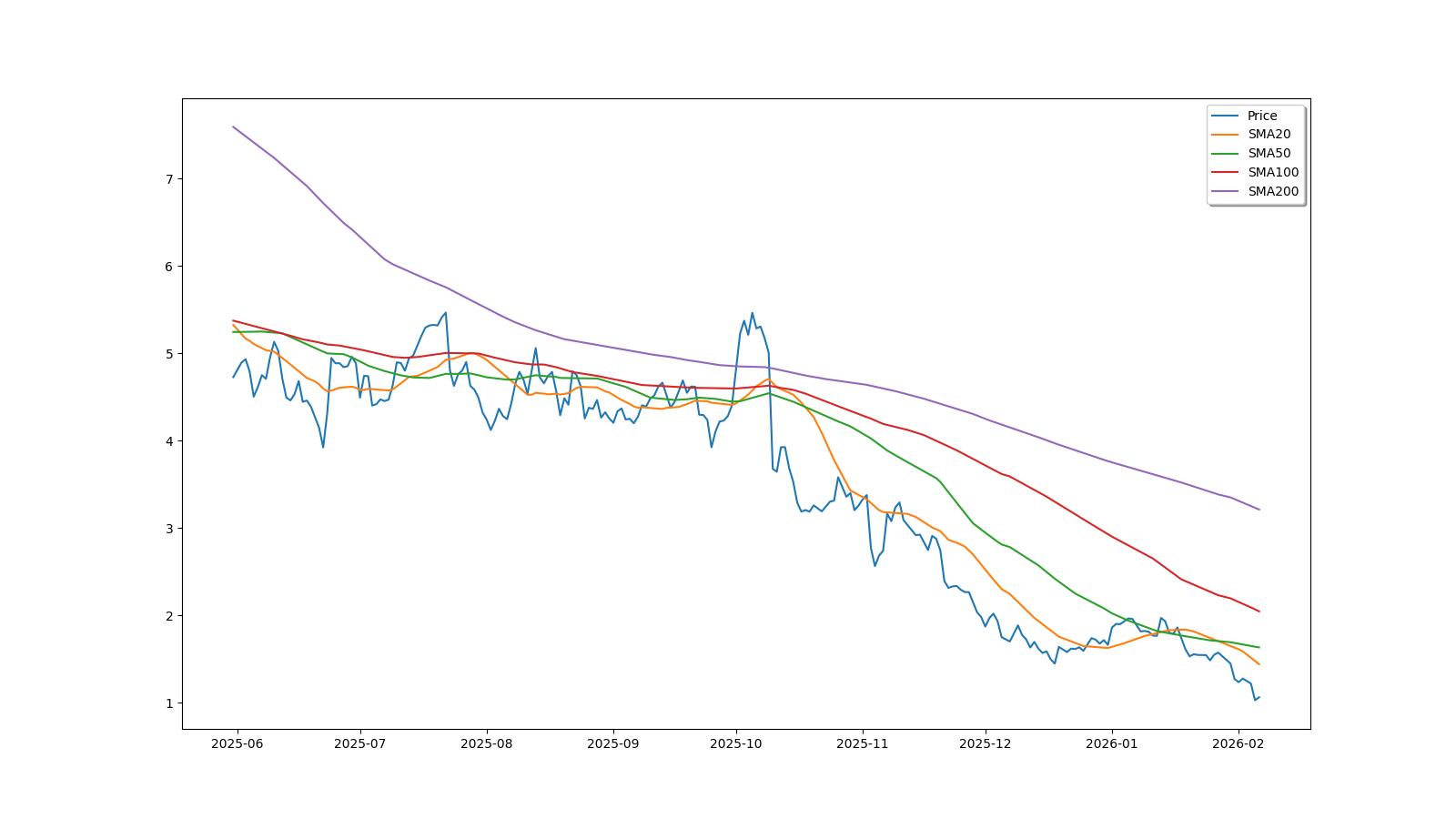 Aptos Simple Moving Averages