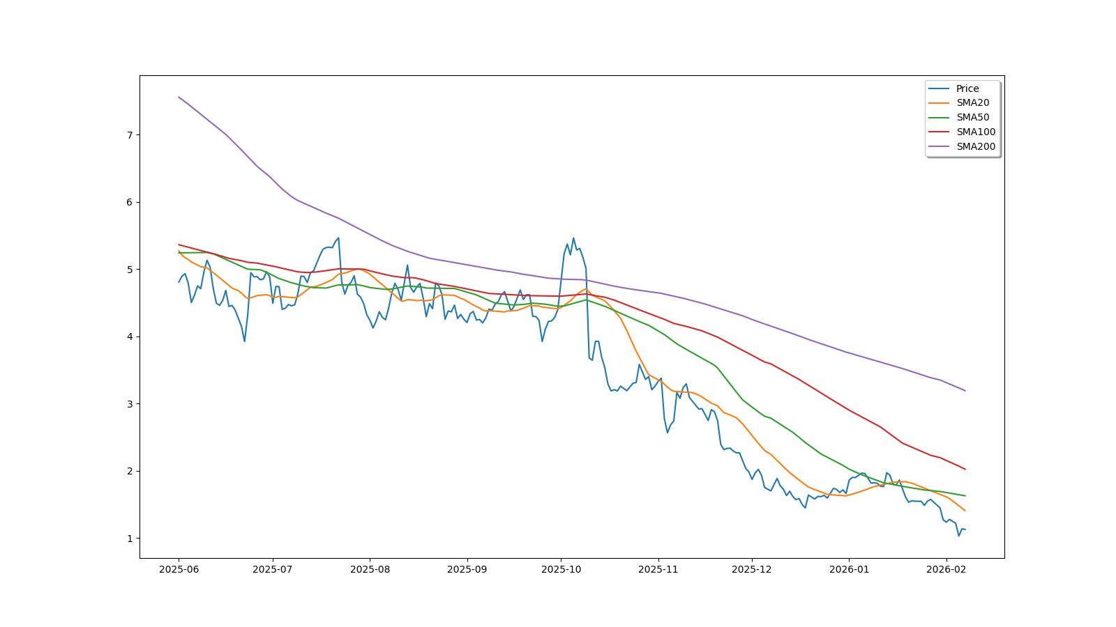 앱토스 Simple Moving Averages