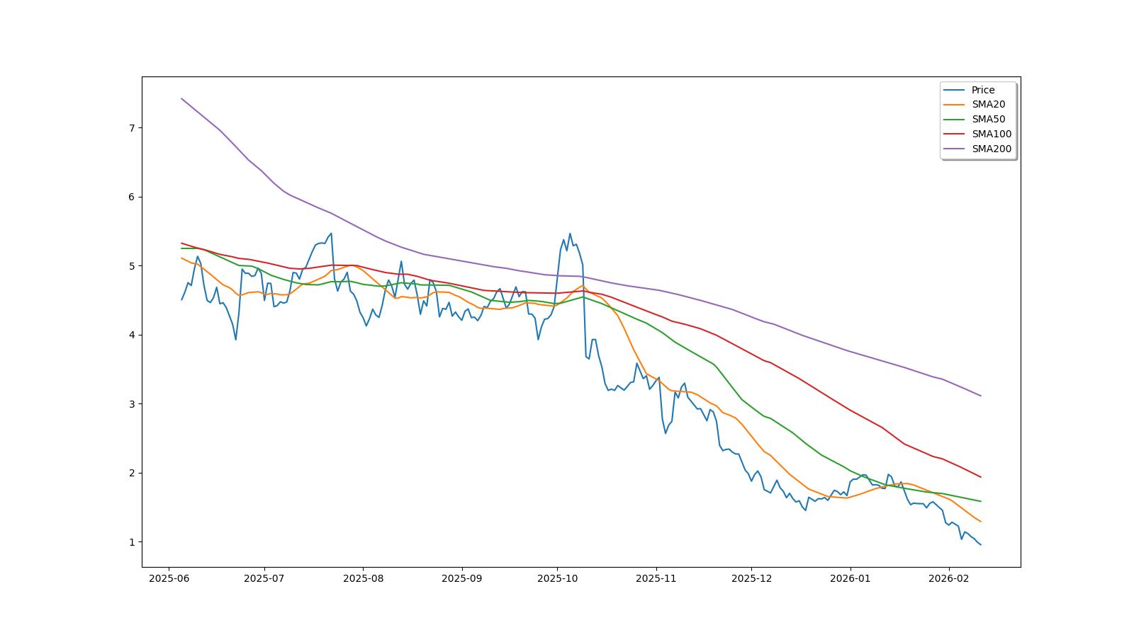 Aptos Simple Moving Averages
