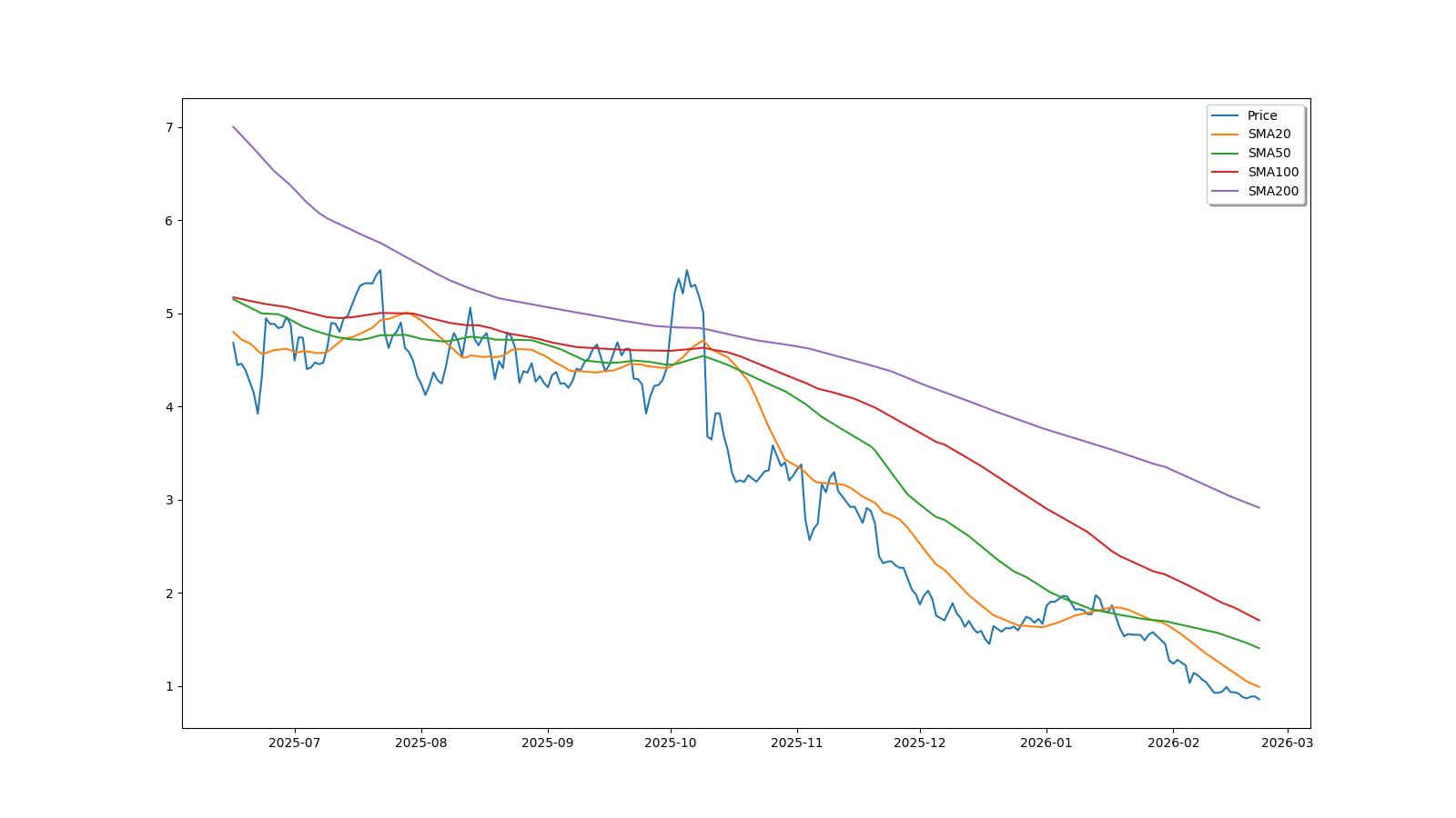 앱토스 Simple Moving Averages