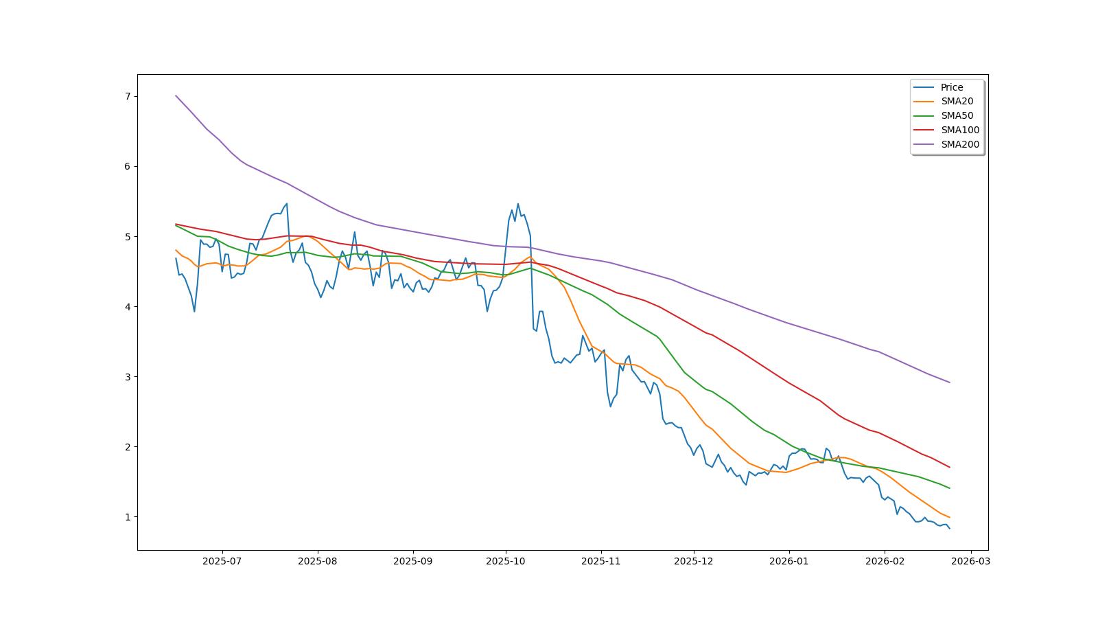 Aptos Simple Moving Averages