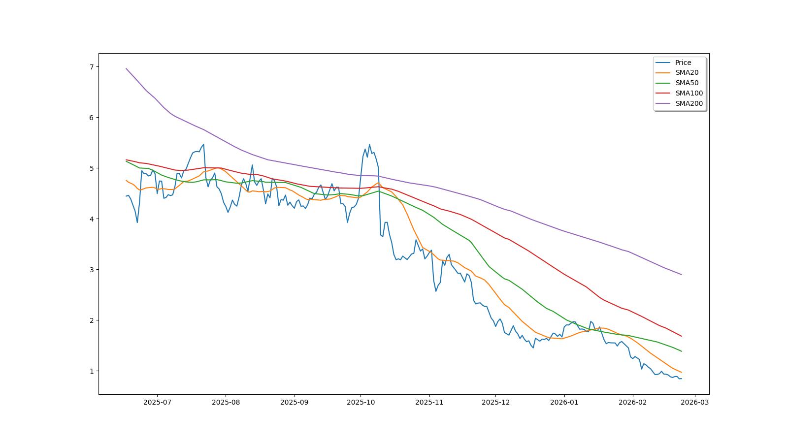 Aptos Simple Moving Averages