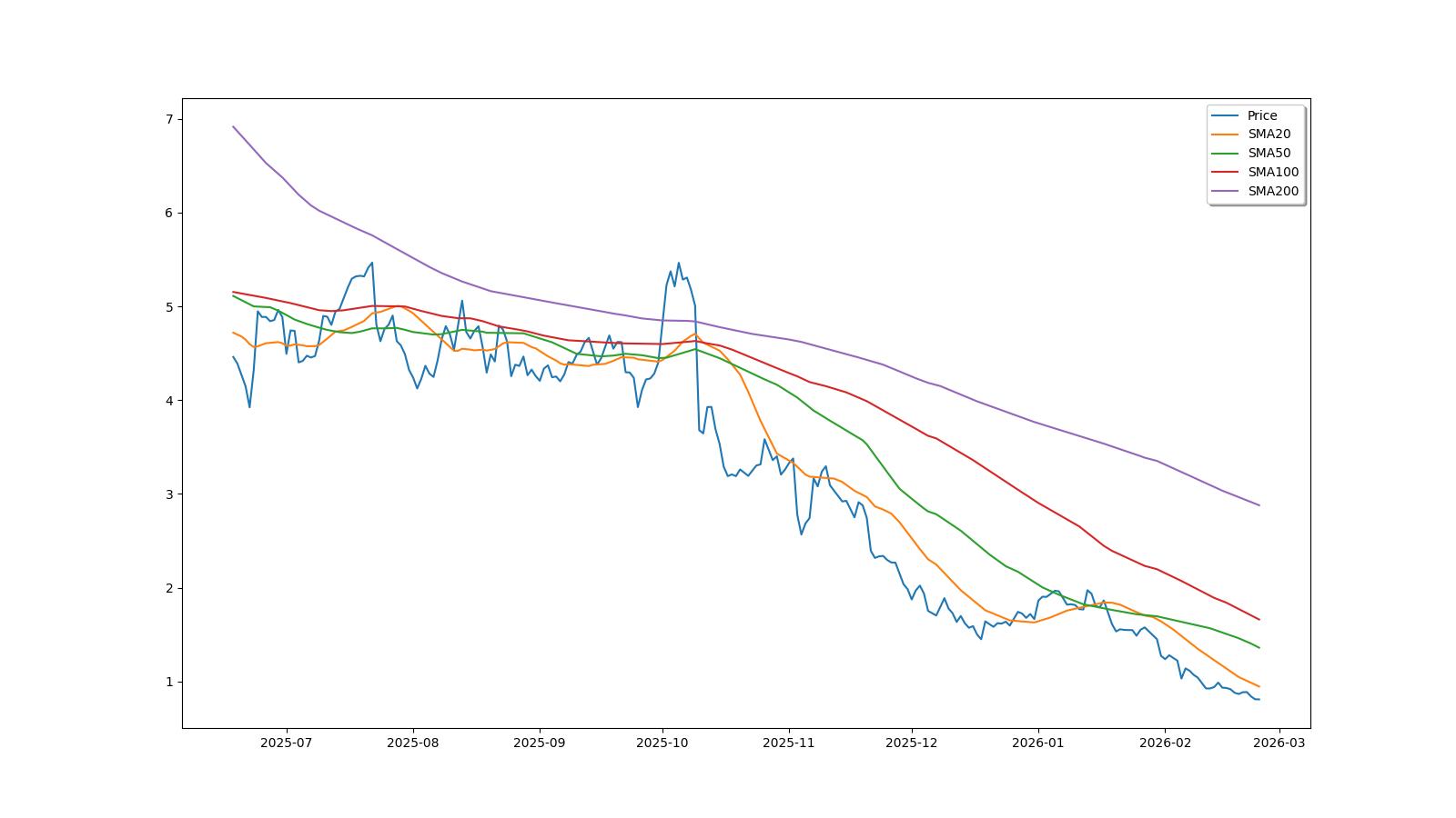 Aptos Simple Moving Averages