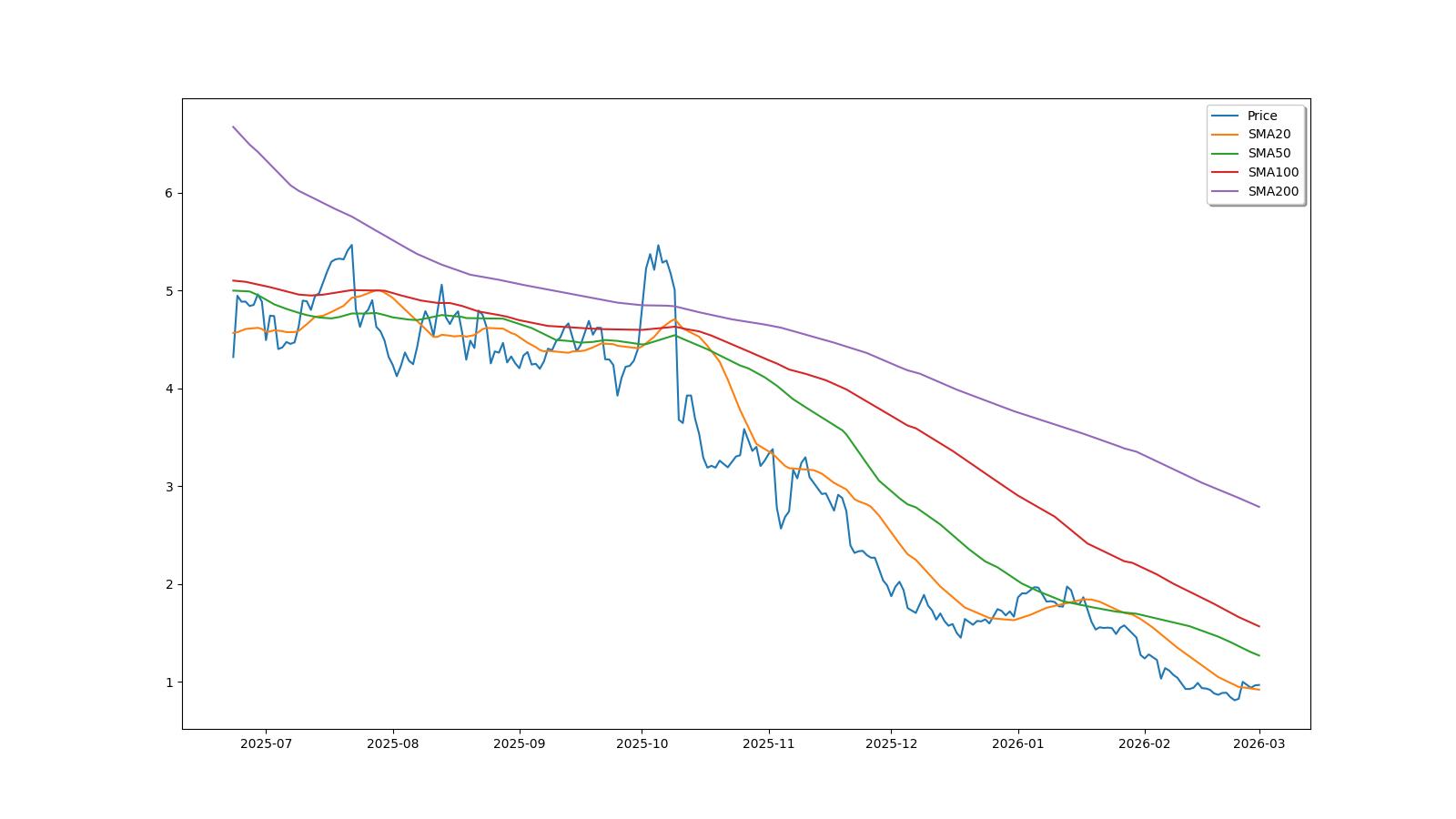 Aptos Simple Moving Averages