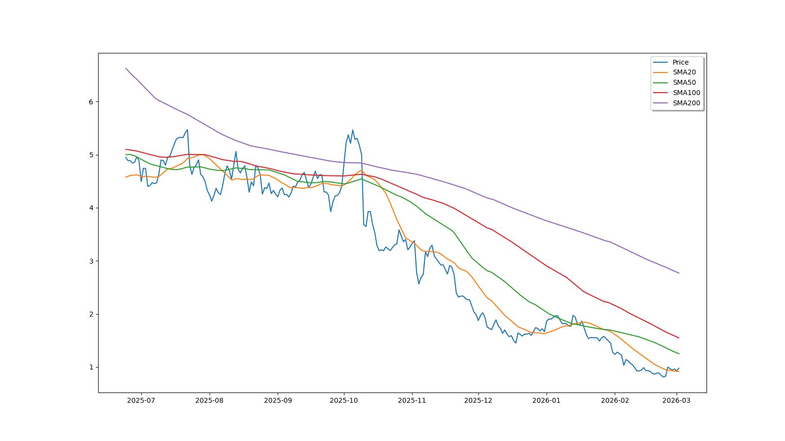 Аптос Simple Moving Averages