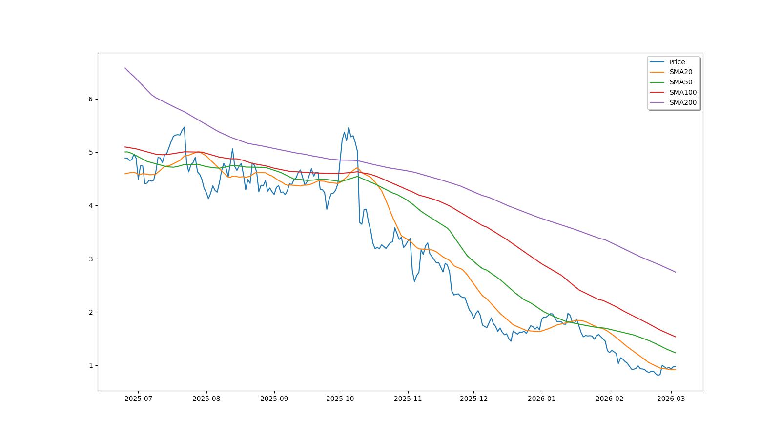 Aptos Simple Moving Averages
