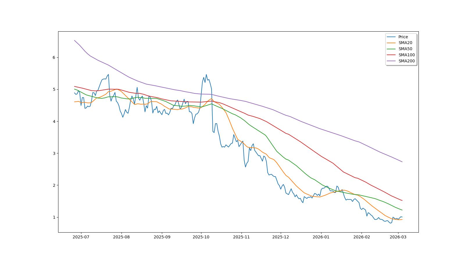 Aptos Simple Moving Averages