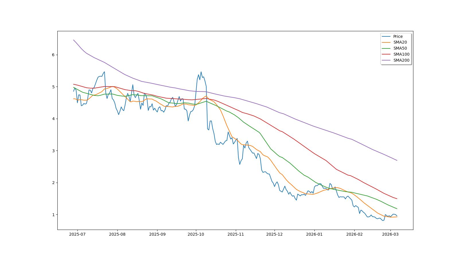 앱토스 Simple Moving Averages