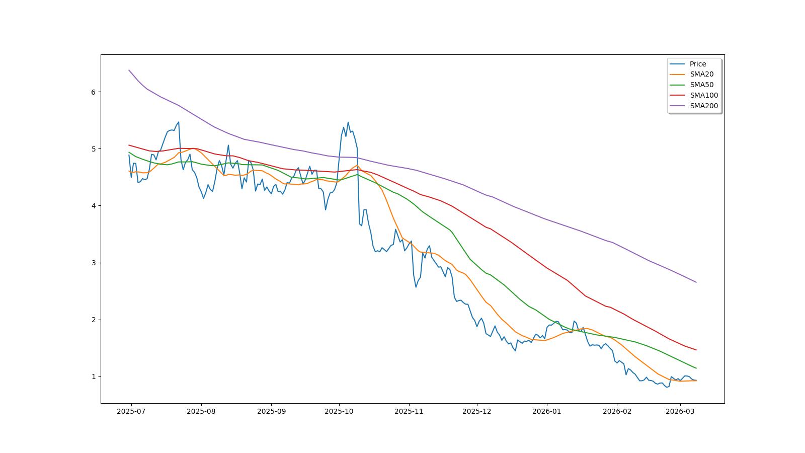 앱토스 Simple Moving Averages