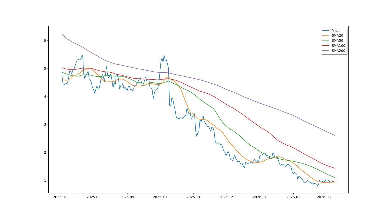 Aptos Simple Moving Averages