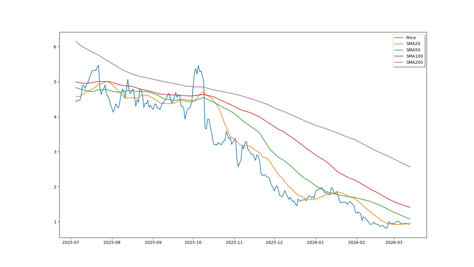 앱토스 Simple Moving Averages