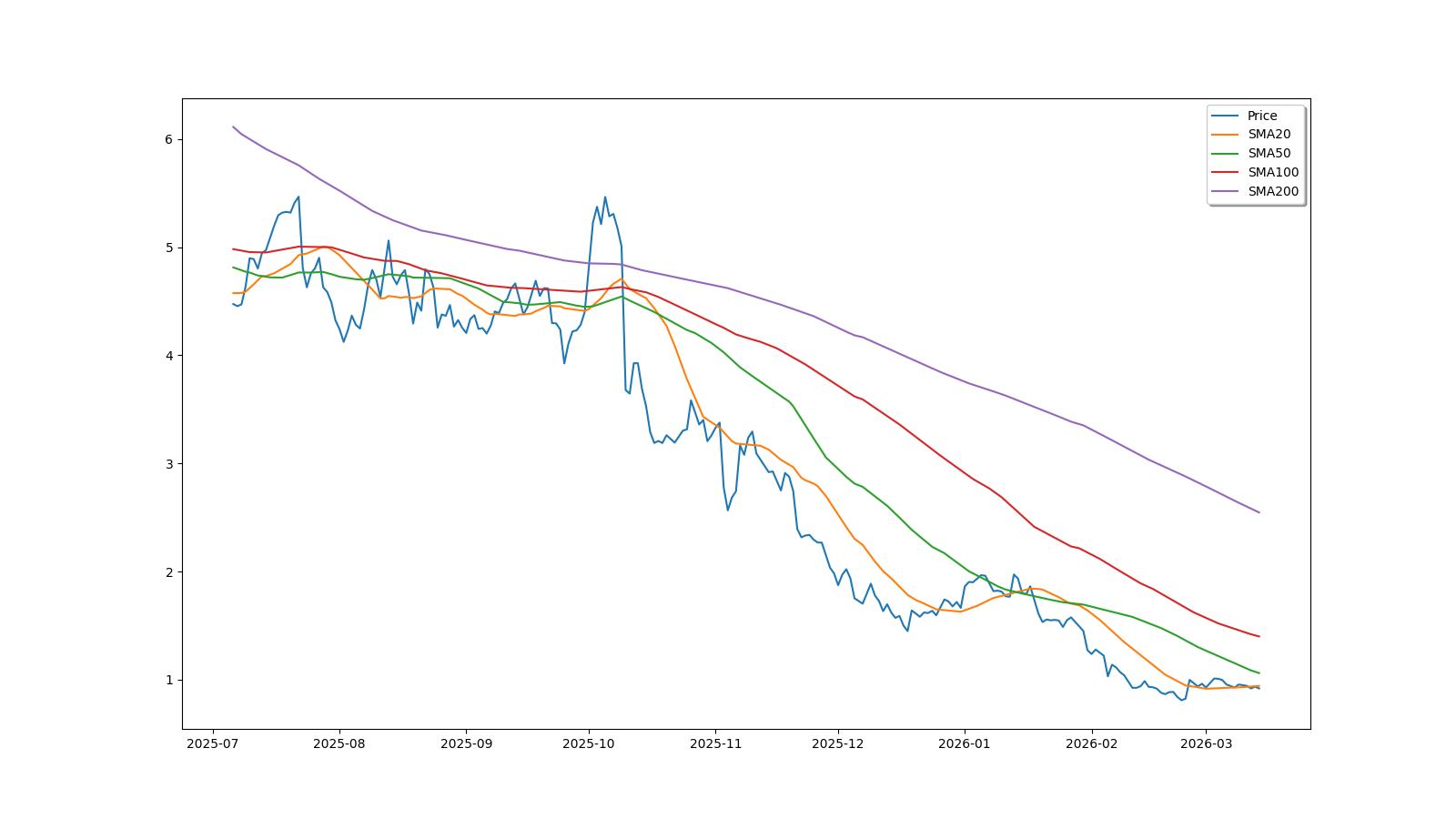 Aptos Simple Moving Averages