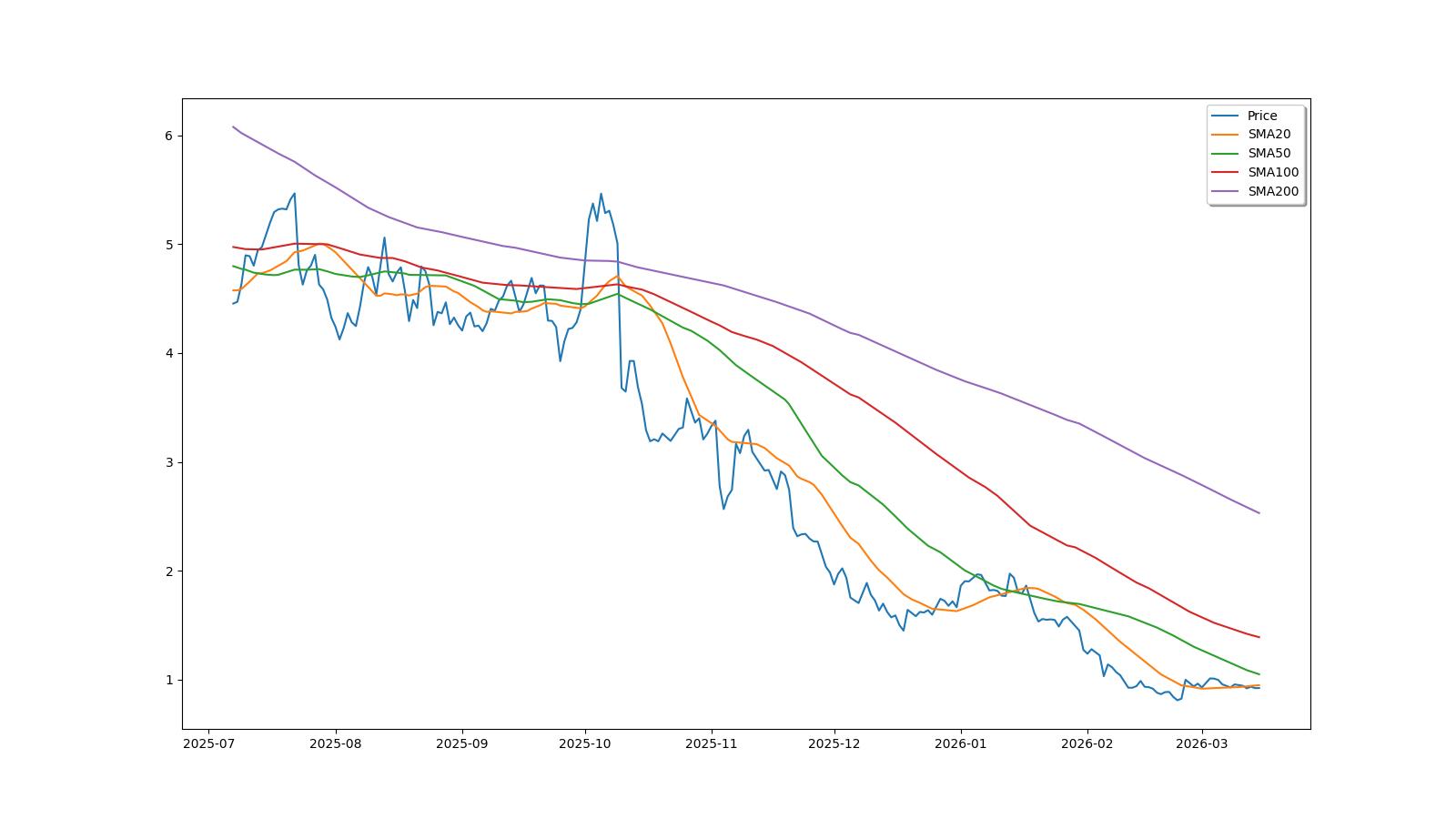 Aptos Simple Moving Averages