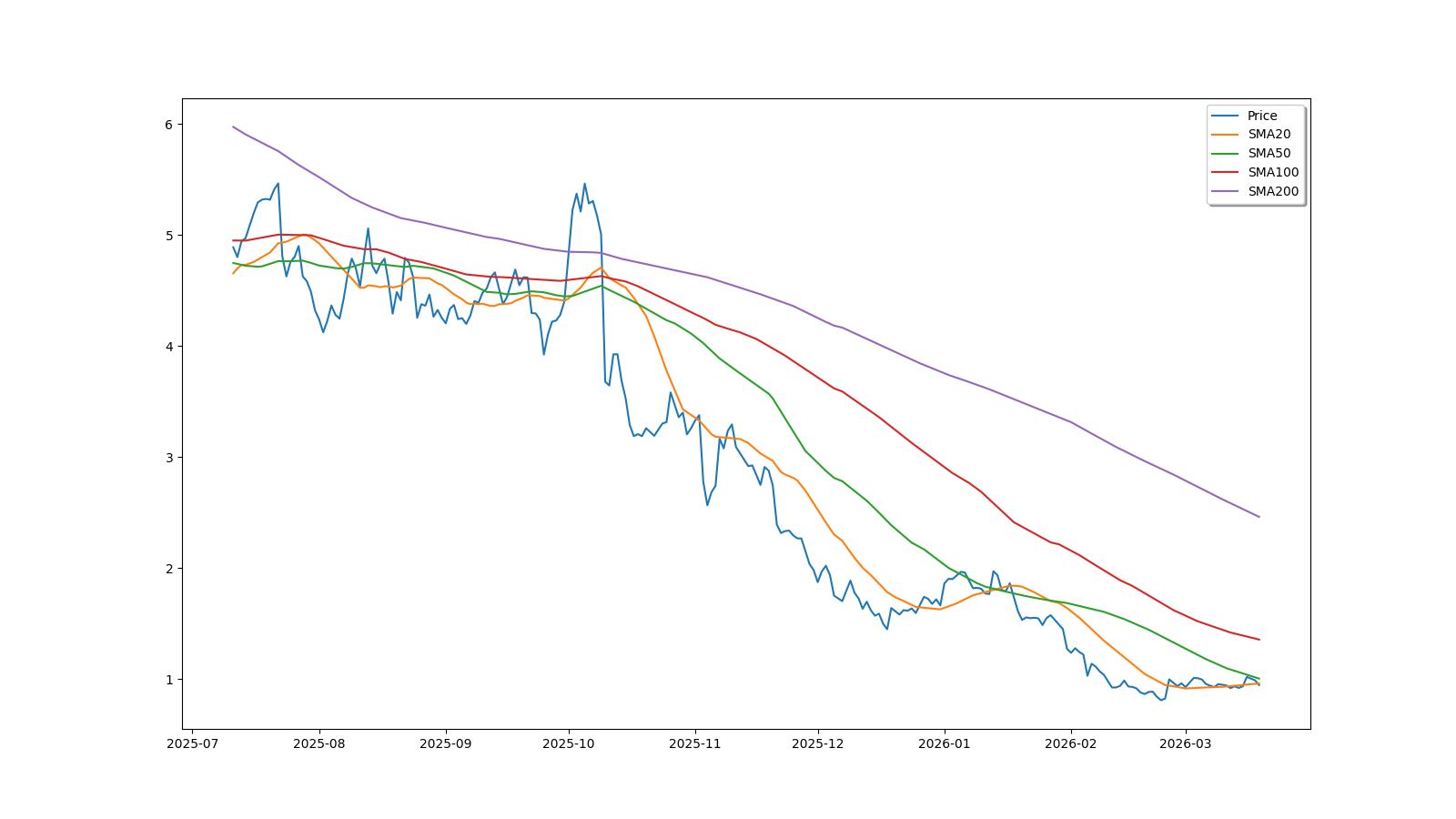 Aptos Simple Moving Averages