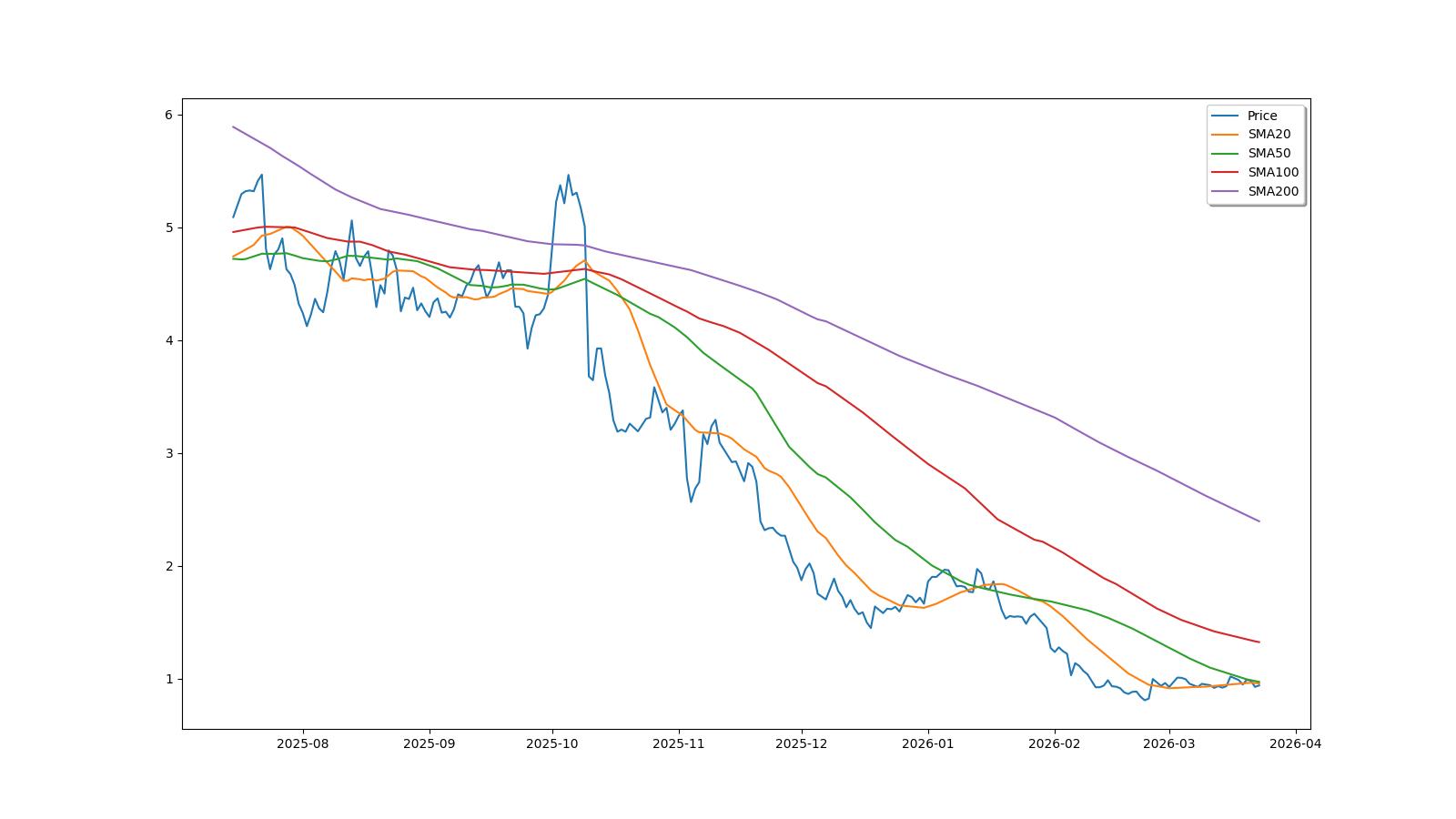 Aptos Simple Moving Averages