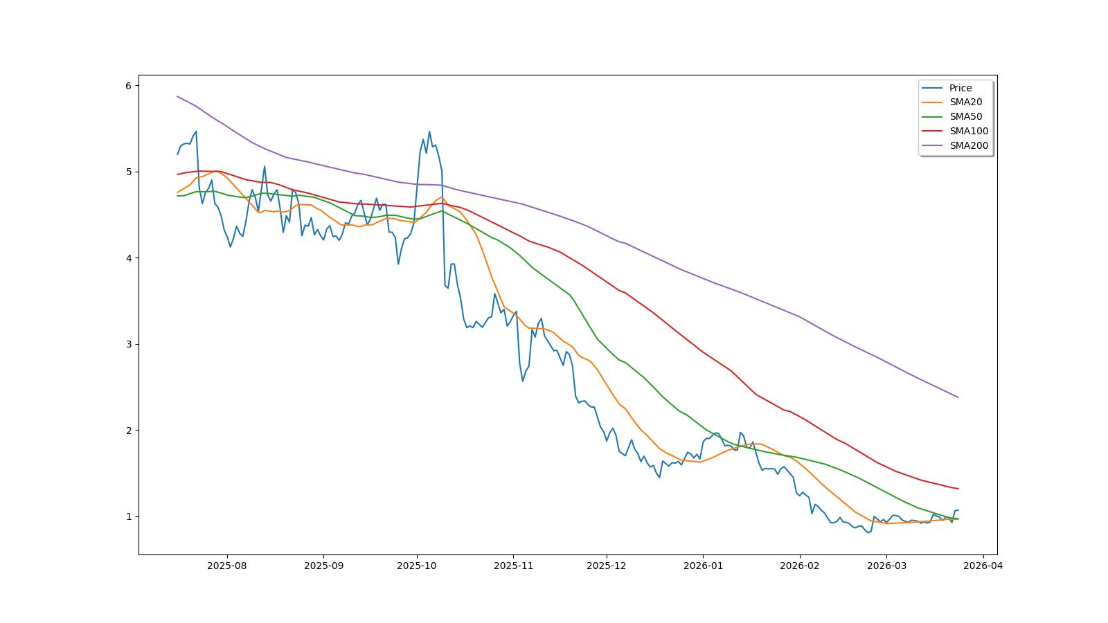Aptos Simple Moving Averages