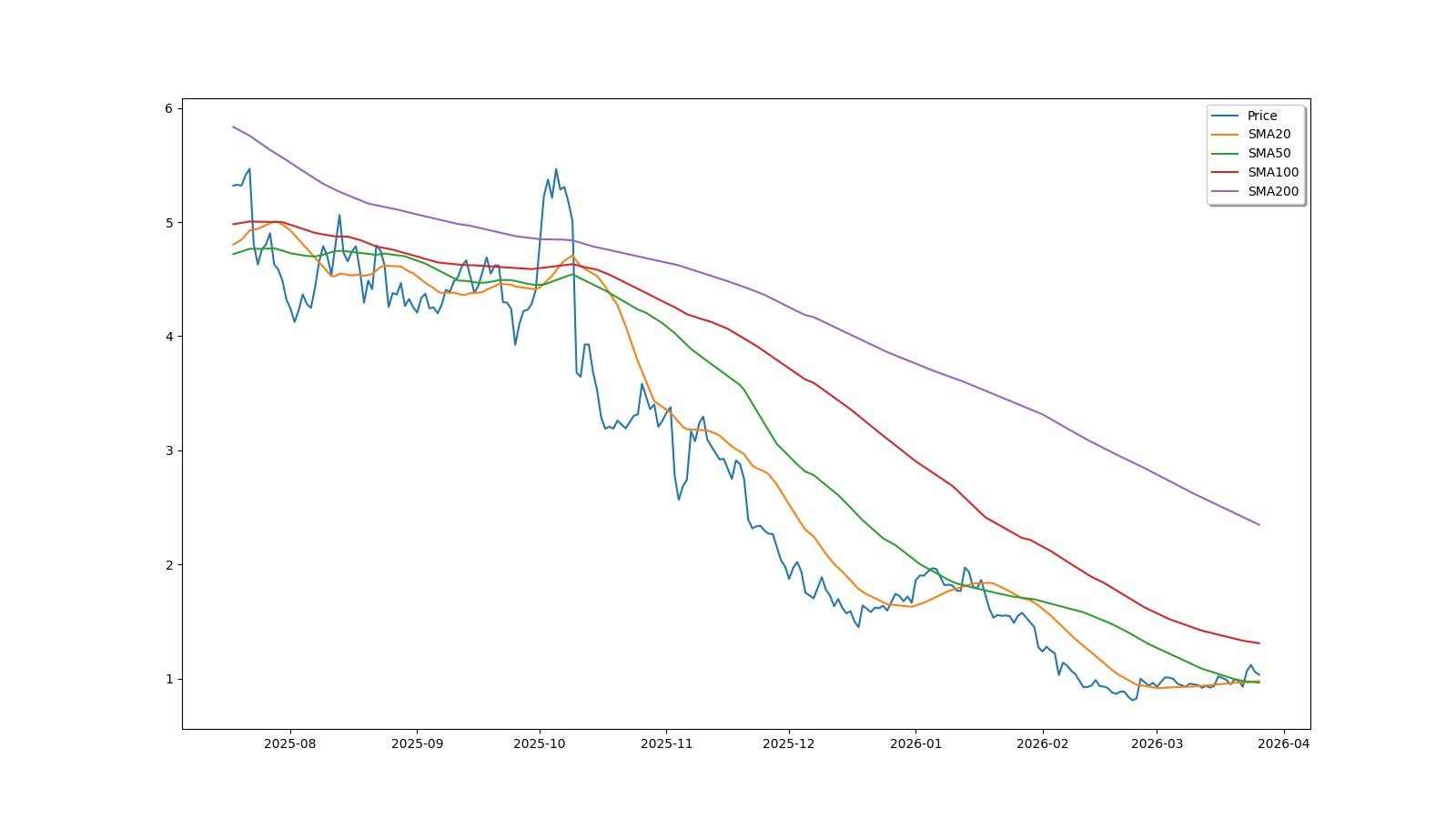 Aptos Simple Moving Averages