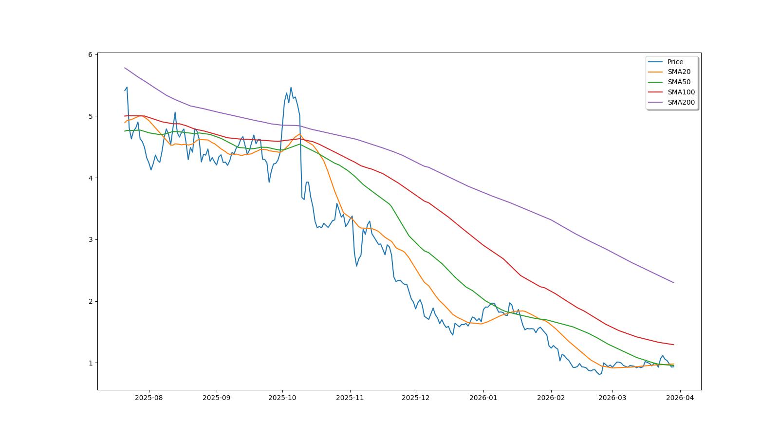 Aptos Simple Moving Averages
