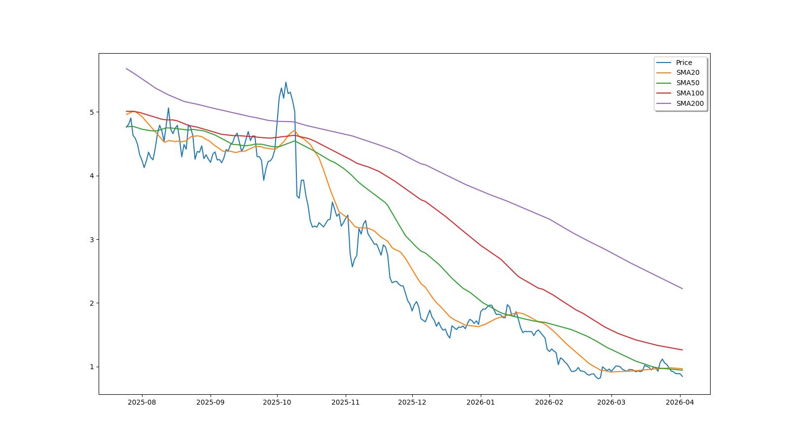 Aptos Simple Moving Averages