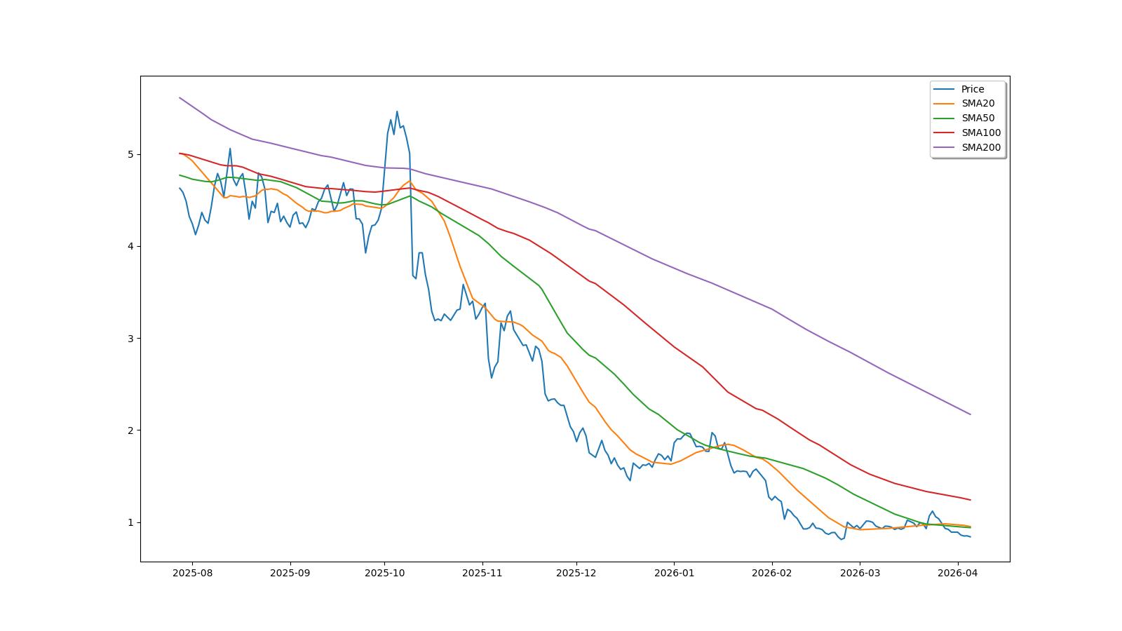 앱토스 Simple Moving Averages