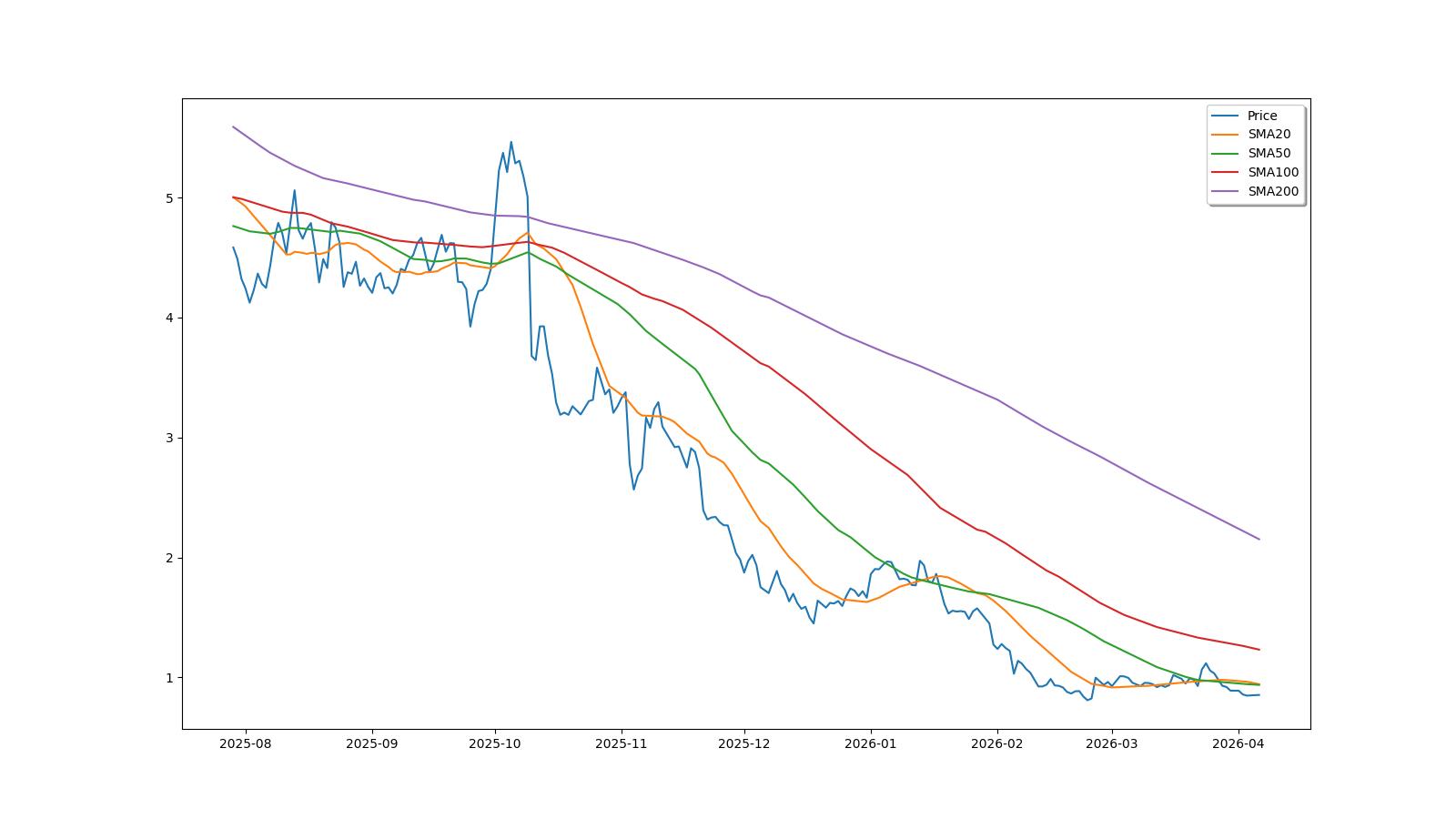Aptos Simple Moving Averages