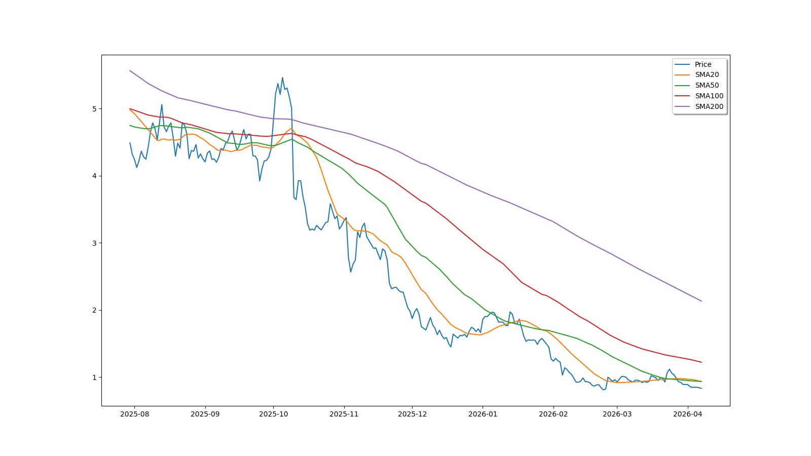 Aptos Simple Moving Averages