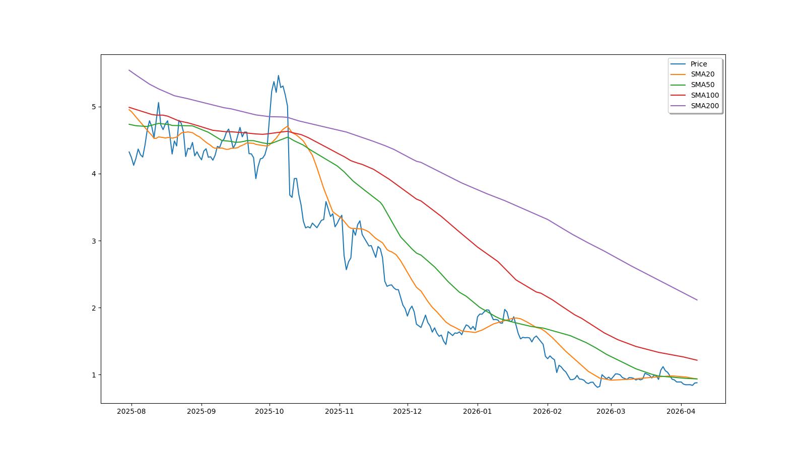 Aptos Simple Moving Averages