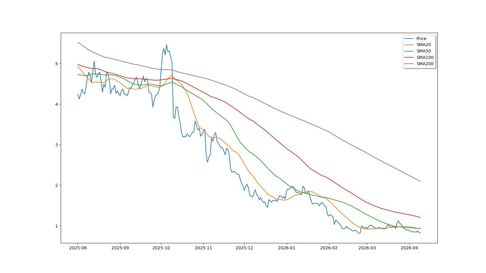 Aptos Simple Moving Averages